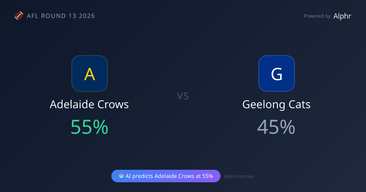Adelaide Crows vs Geelong Cats Tips | AFL Round 13 2026 | Alphr